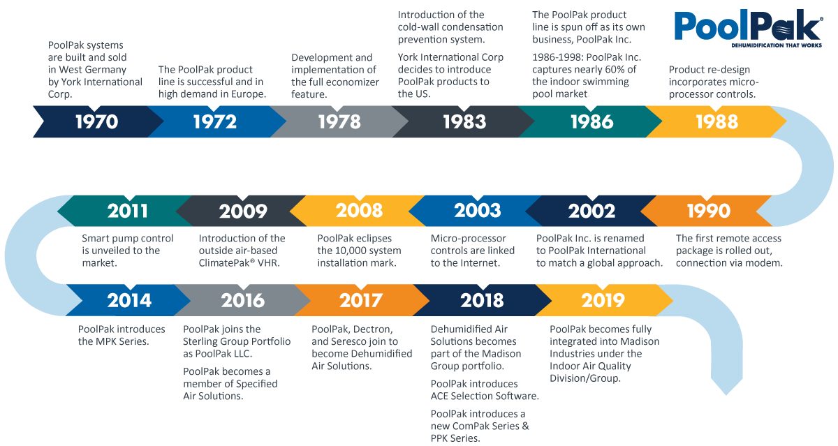 About PoolPak® - PoolPak