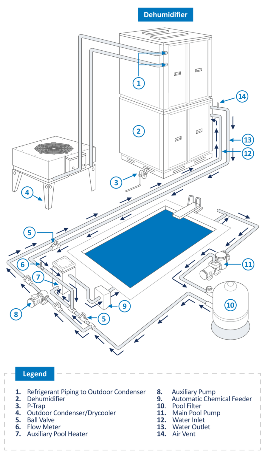 Design and Installation Details - PoolPak