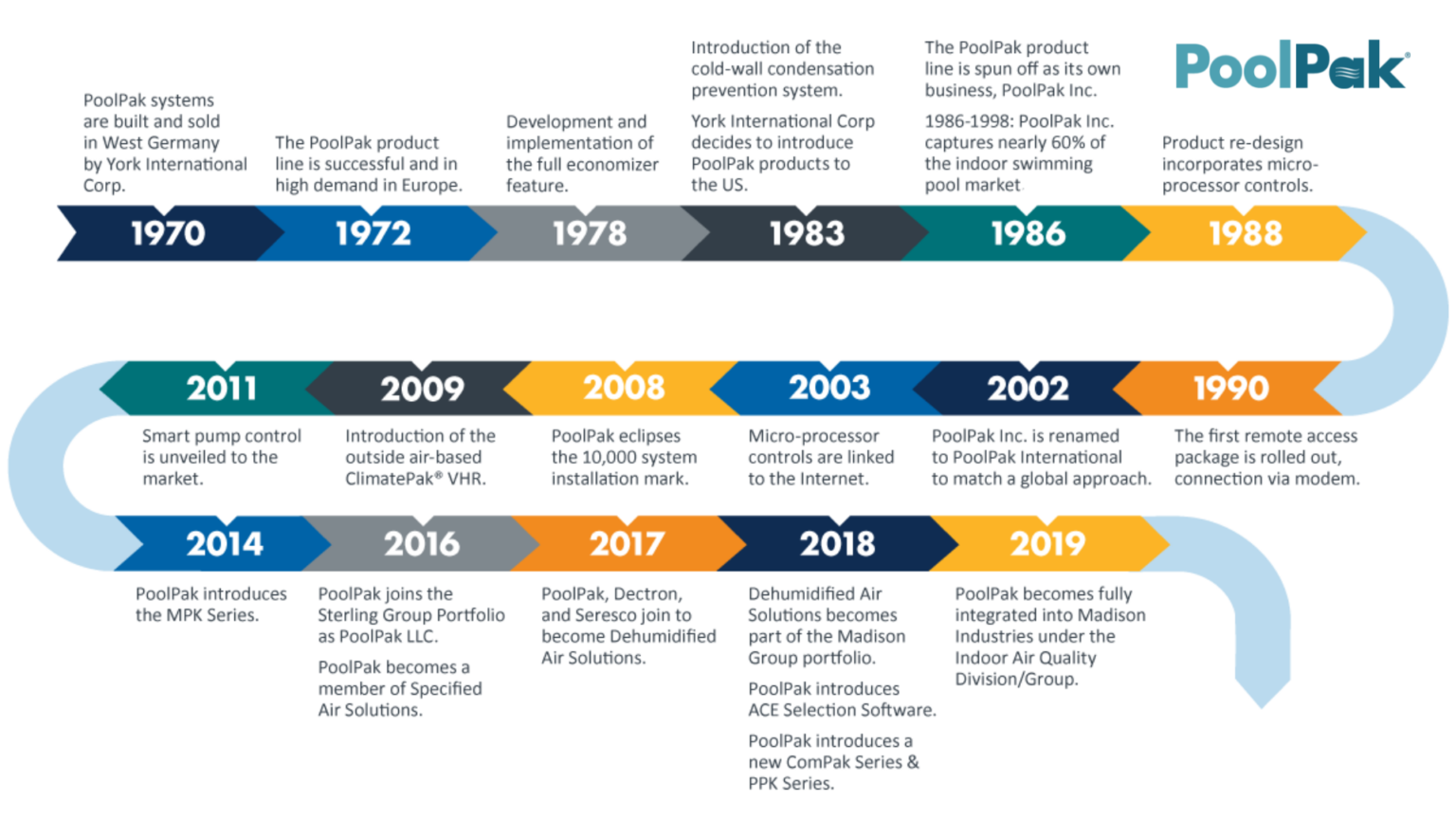 About PoolPak® - PoolPak